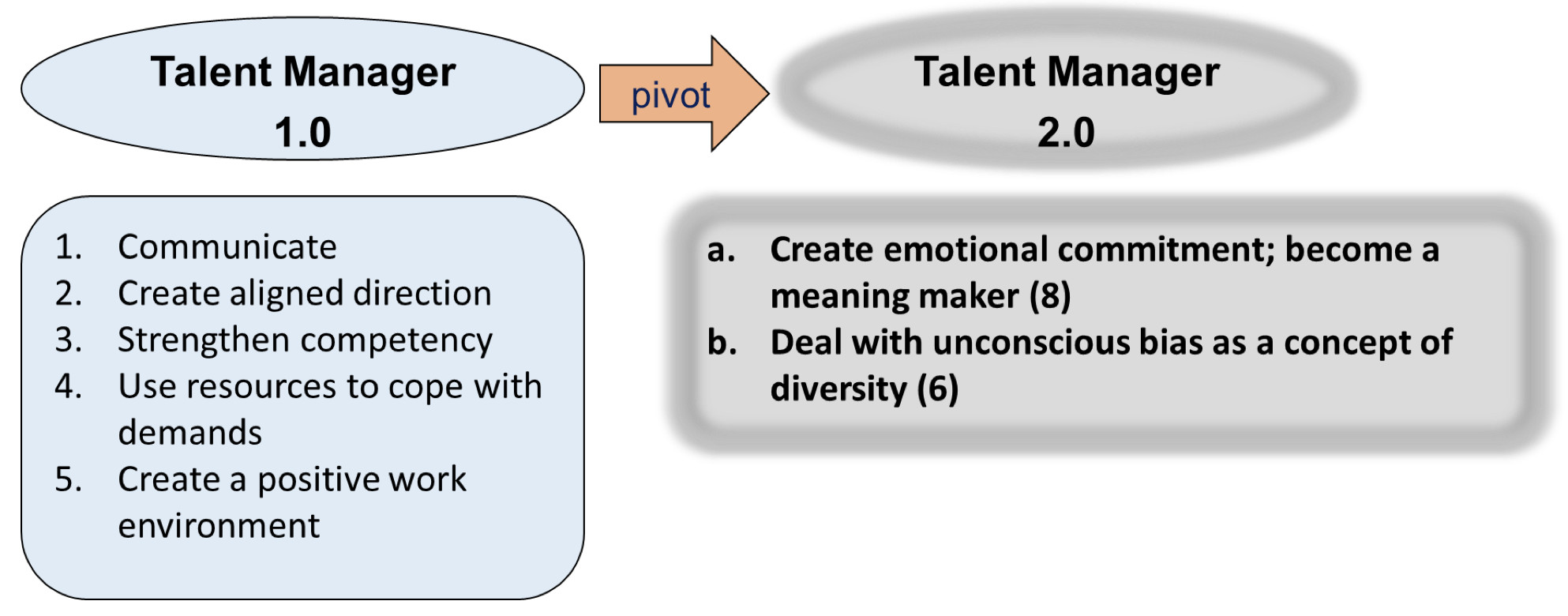 What Makes an Effective Leader? Leadership Code 2.0