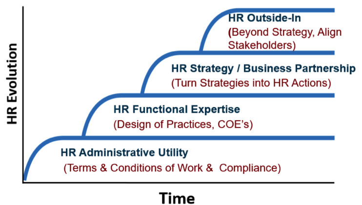 Outcomes of HR: towards organization