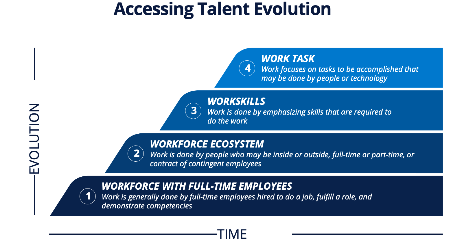 Eleven Evolutions in Human Capability that Accelerate the Business