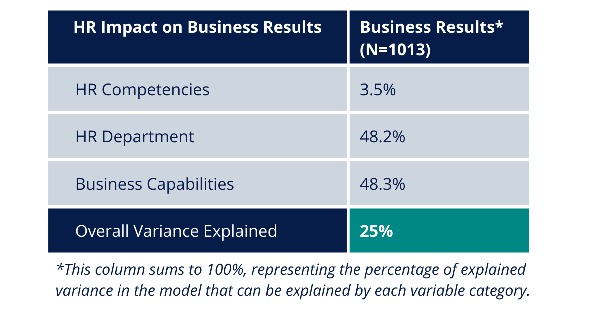 Improve HR to Improve Business Performance
